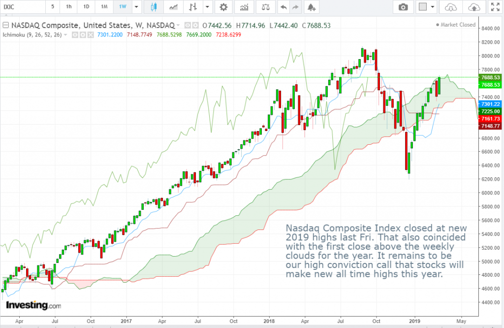 Trade Opportunity: Nasdaq Composite Index closed at new 2019 highs last ...